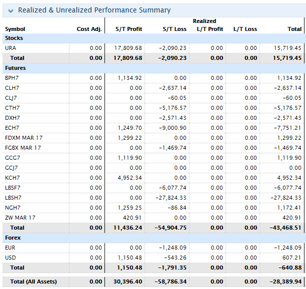 YTD Trading Performance – Futures Trading